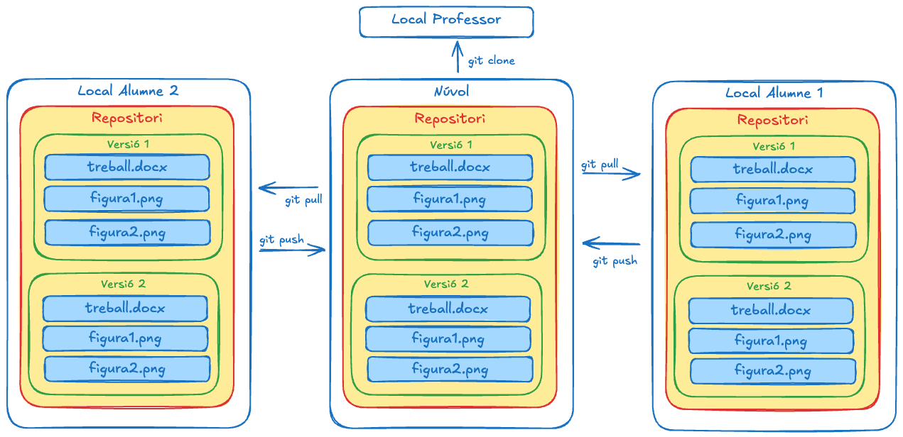 Curs zero d’Informàtica – Control de Versions Git · GitHub